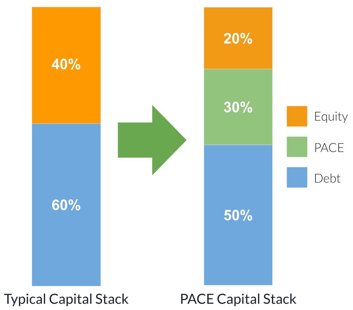 Senior Construction + C-PACE & Full Capital Stack Financing Solutions